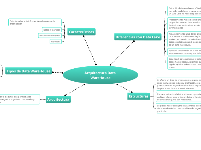 Arquitectura Data WareHouse - Mind Map